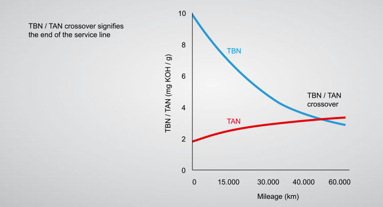 BIZOL - Innovation in motor oils TBN, What’s in It for Me?